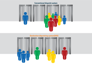 innovations – Orbis Elevator